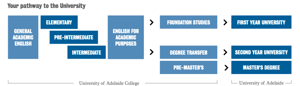 English Language Programs - The University of Adelaide College