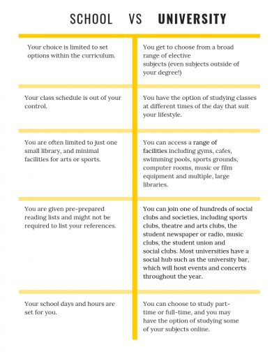 4 differences between school and university life (and tips on how to ...