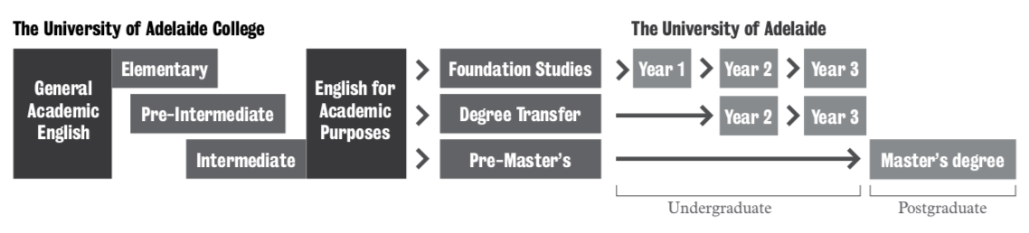English Language Programs - The University of Adelaide College