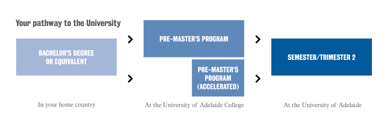 Pre-Masters Program - The University of Adelaide College